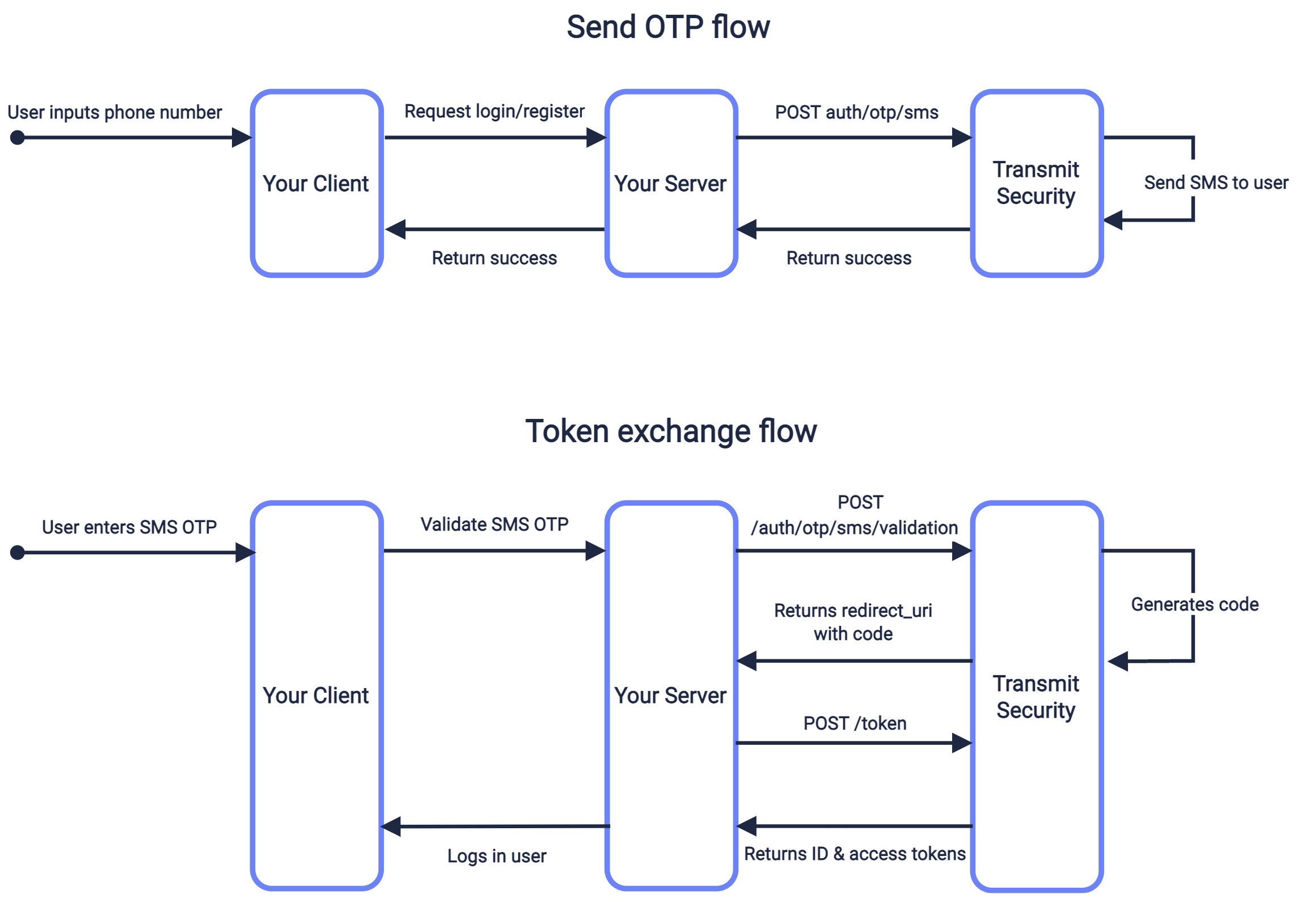 Login With SMS OTP